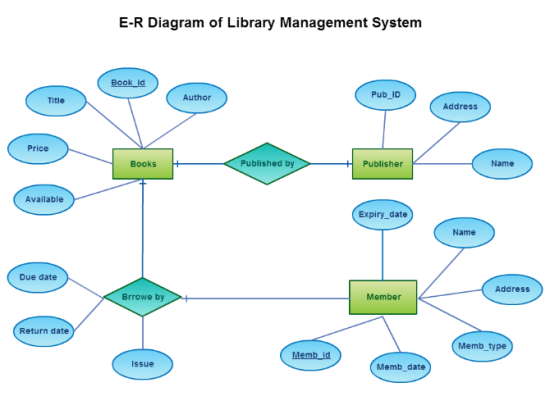 E-R Diagram of Library Management System - Computers Hub! E-R Diagram of Library Management System - Computers Hub!