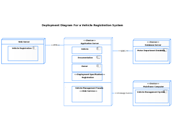 Deployment Diagram For a Vehicle Registration System - Computers Hub!