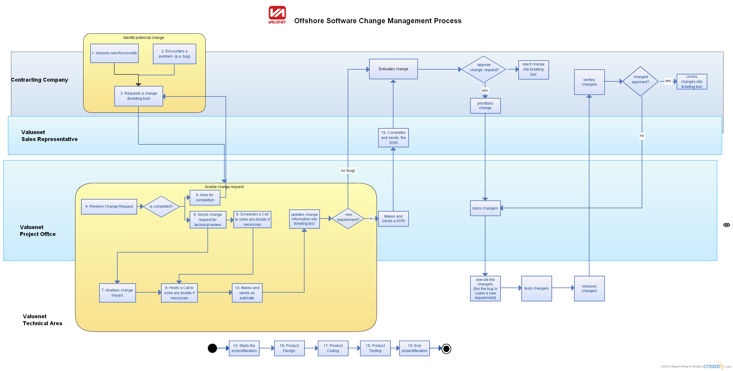 Flow Chart of ValueNet Offshore Software - Computers Hub! Flow Chart of ValueNet Offshore Software - Computers Hub!